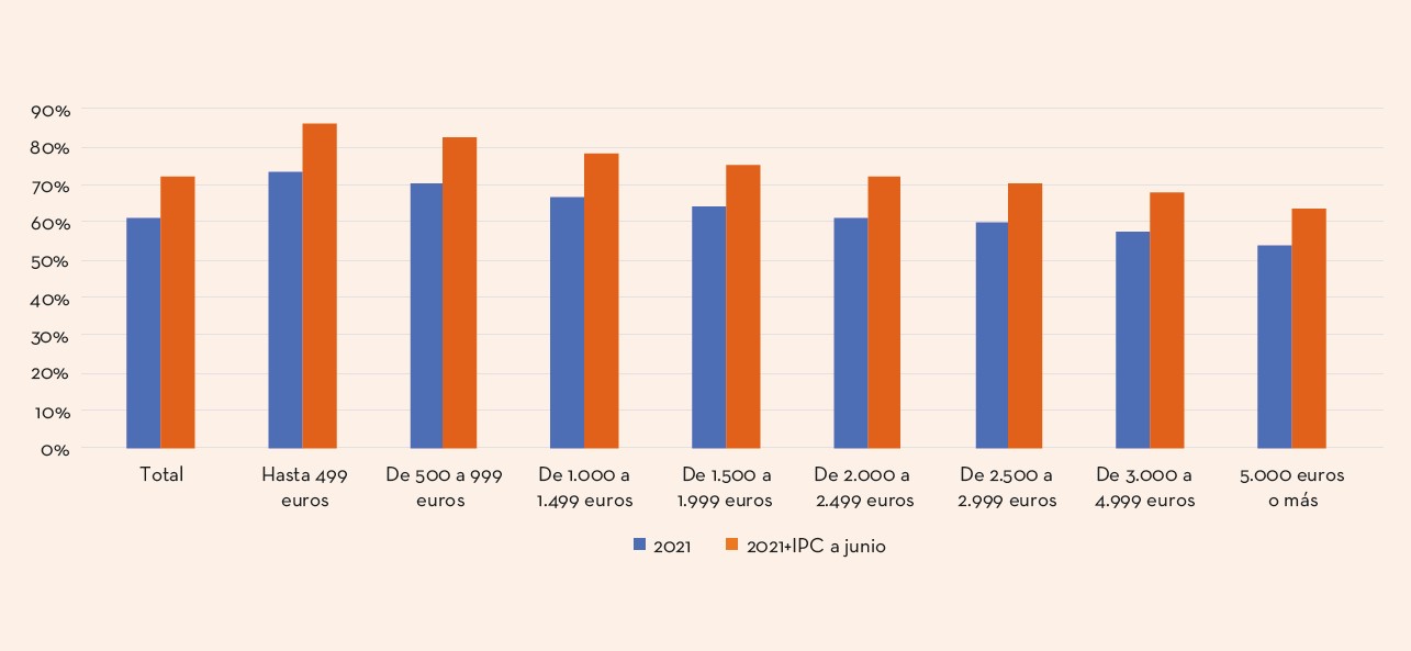Después de la crisis sanitaria, la inflación: siempre los mismos perdedores - Documentación Social